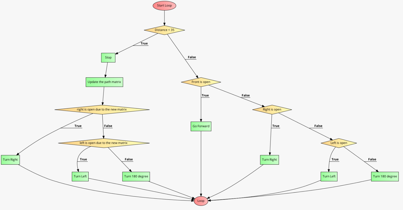 Github Bmaridpathplannningrobot Path Finding From Point A To B Avoiding Obstacles In Real
