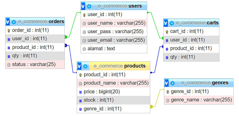 GitHub - thoha29/RESTful-API-E-Commerce