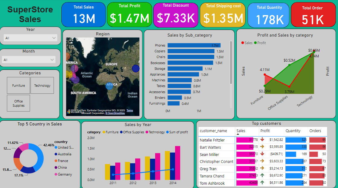GitHub - Singhprajjawal/SuperStoreData_analysis