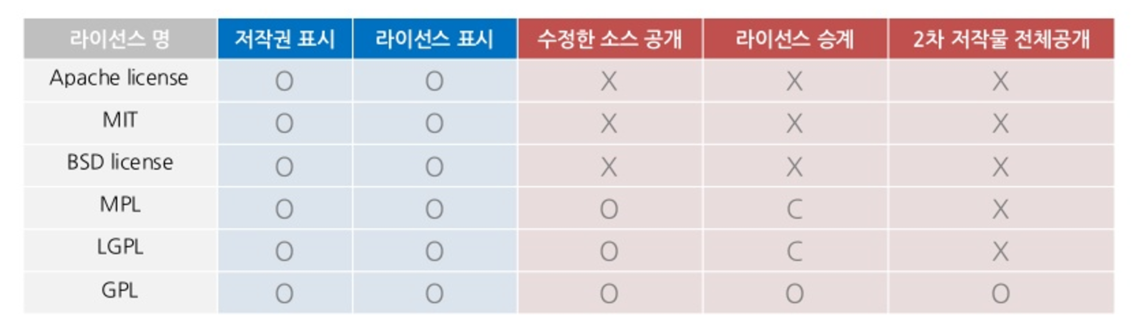 OSS-Project/OSS역사와개요.md at main · KANGSINCHAE/OSS-Project · GitHub