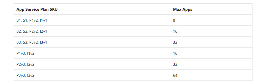 confuse about Isolated and I1v2 · Issue #100060 · MicrosoftDocs/azure-docs · GitHub