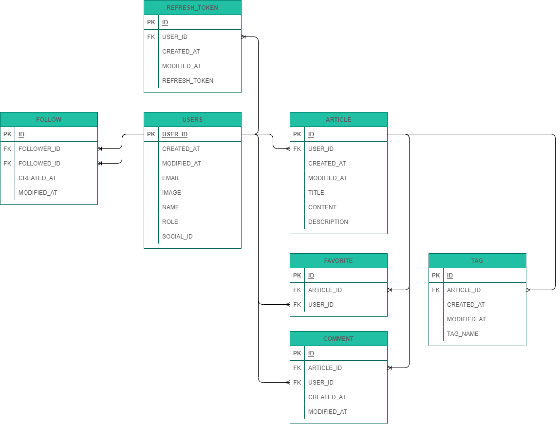 GitHub - song-chae-chae/real-world-springboot: 리얼 월드 백엔드 코드를 위한 저장소