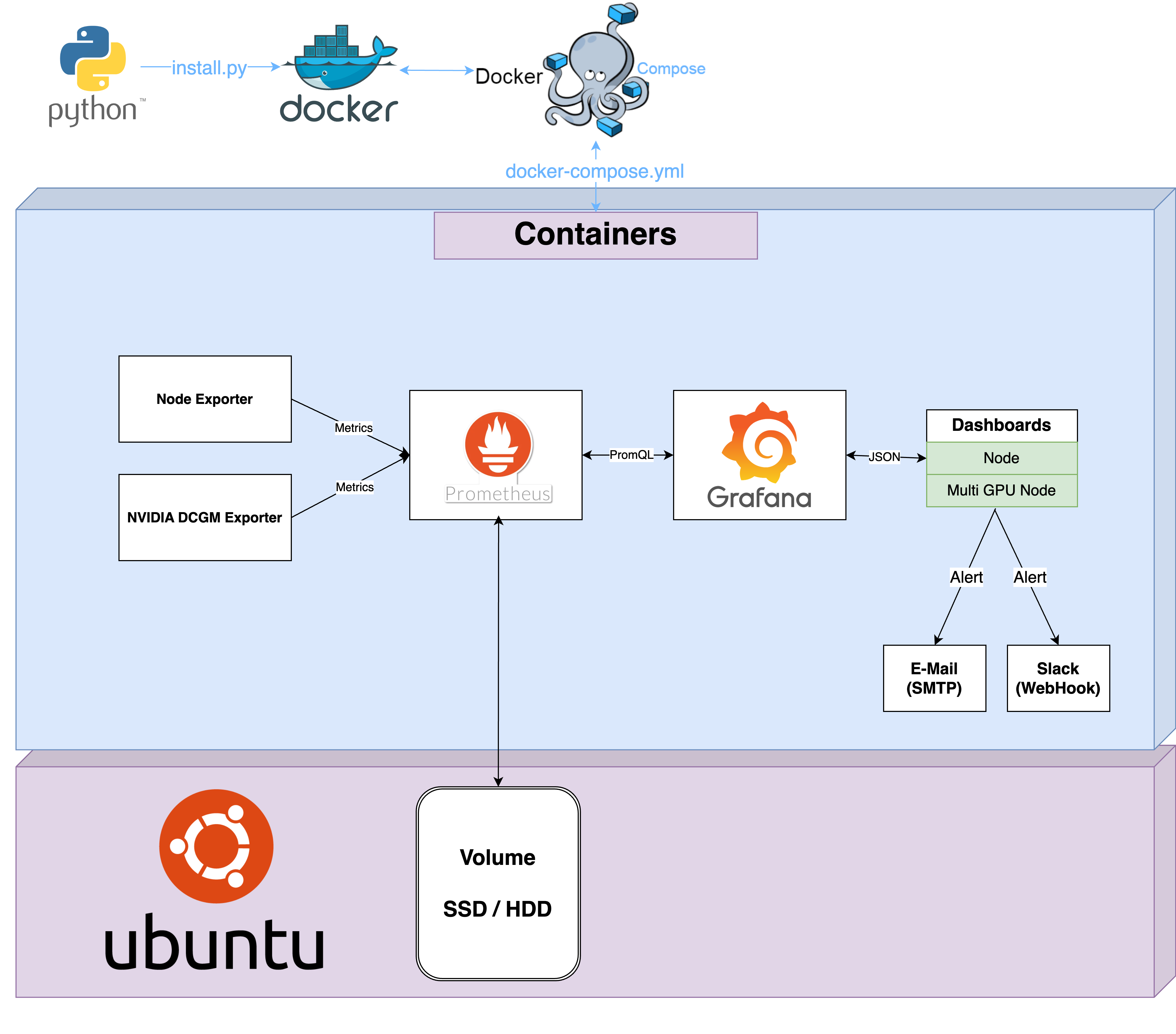 GitHub - labs-dwcts/hpc-monitor: HPC NVIDIA GPU Monitoring