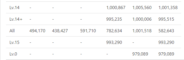 ユーザーページのレベル別平均表示が不自然 · Issue #611 · project-primera/ongeki-score · GitHub
