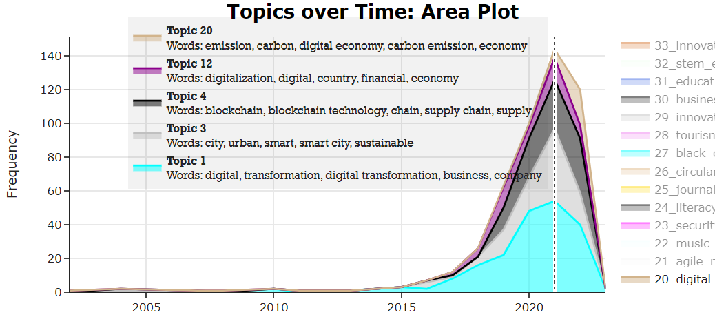 BERTopic: visualize_topics_over_time_area · Issue #813 · MaartenGr/BERTopic · GitHub