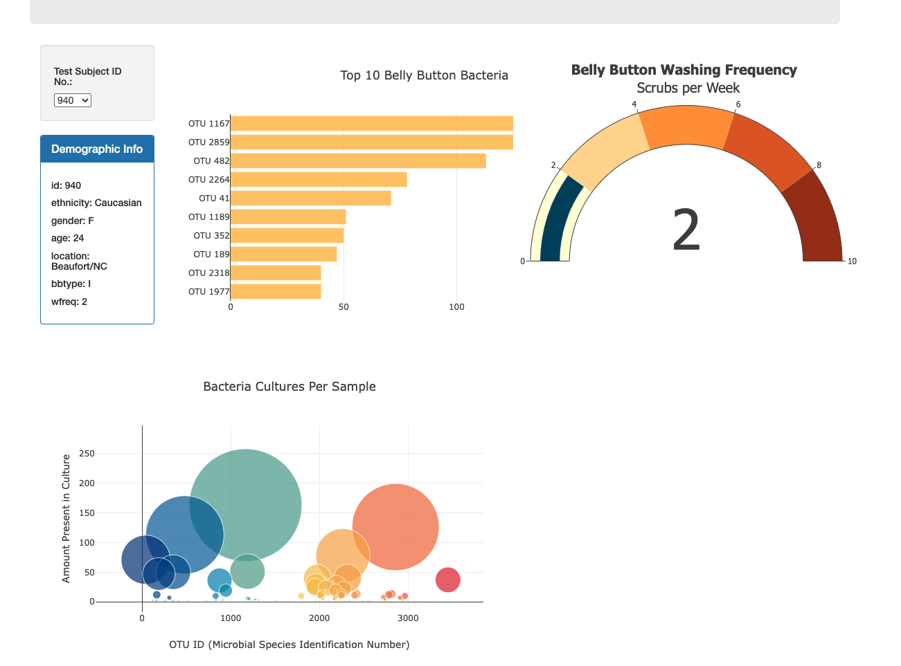 GitHub - Girlcode92/belly-button-challenge