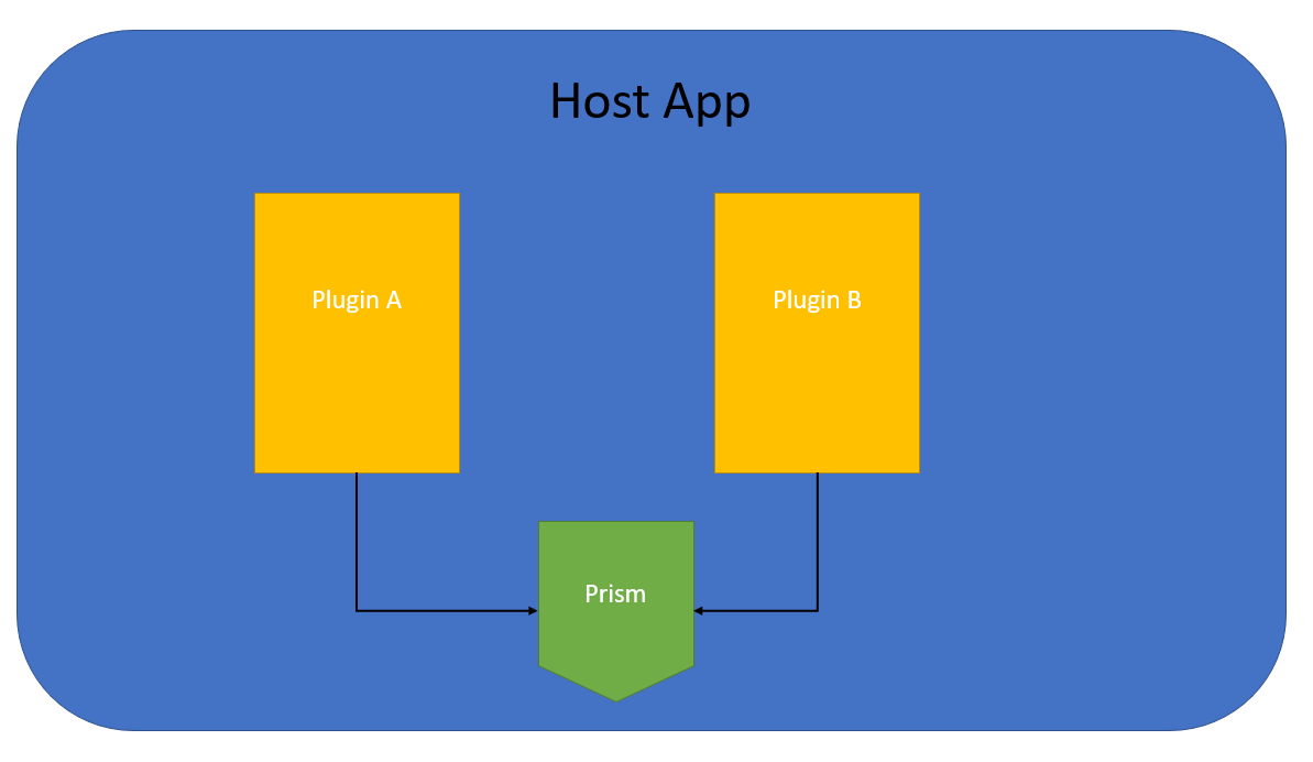 [Bug] Navigation issues with plugin system · Issue #2671 · PrismLibrary/Prism · GitHub