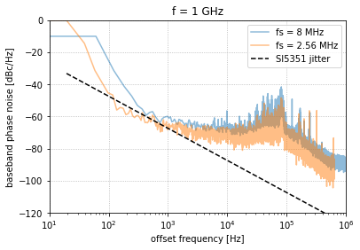 High phase noise, especially when externally clocked · Issue #889 ...
