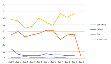 GitHub - budaasuren/Marketing-Campaign-Analysis-with-EXCEL: Cleaned, analyzed and visualized a ...