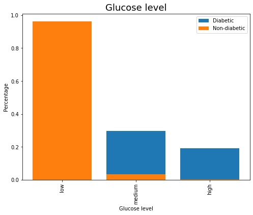 GitHub - budaasuren/End-to-end-Diabetes-Data-Analysis-and-Model ...