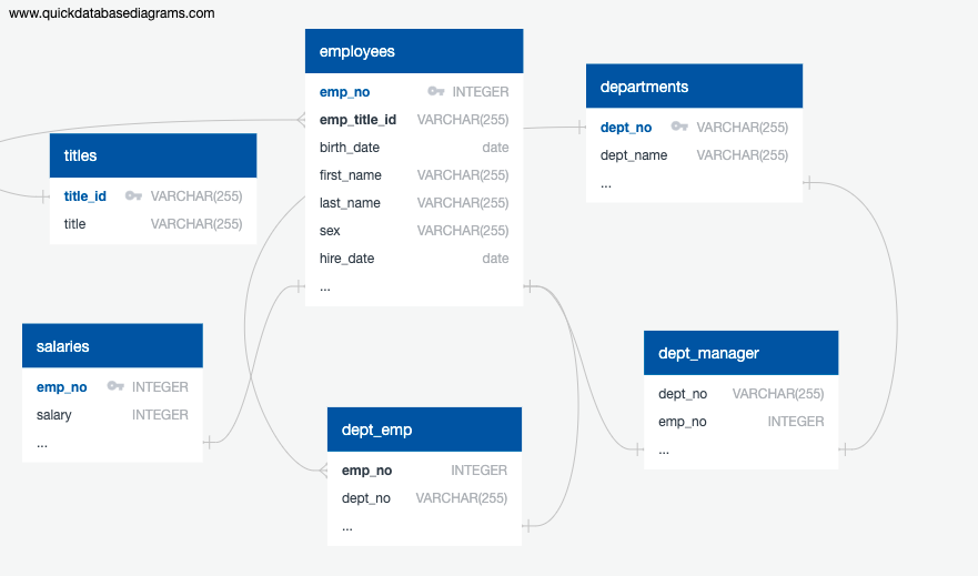 Github Budaasurenpewlett Hackard Employee Data Modeling And Engineering With Sql Using The 0843