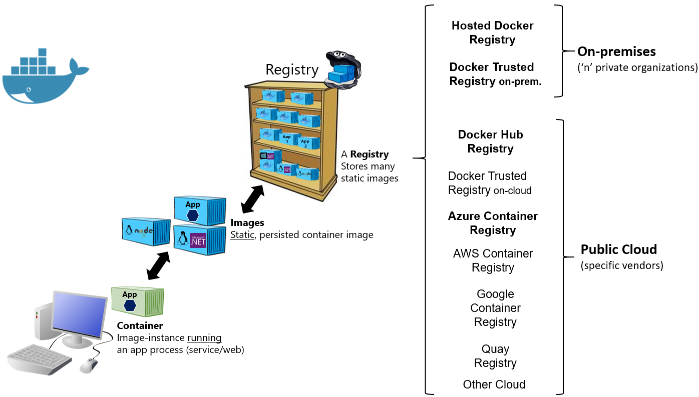 GitHub - psangrama/DockerCommands: List of usable docker commands for everyday life.