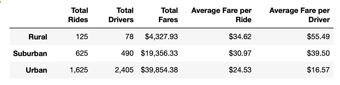 Github Natasharrosariopyber Analysis Rideshare App Data Analysis Using Pandas Jupyter