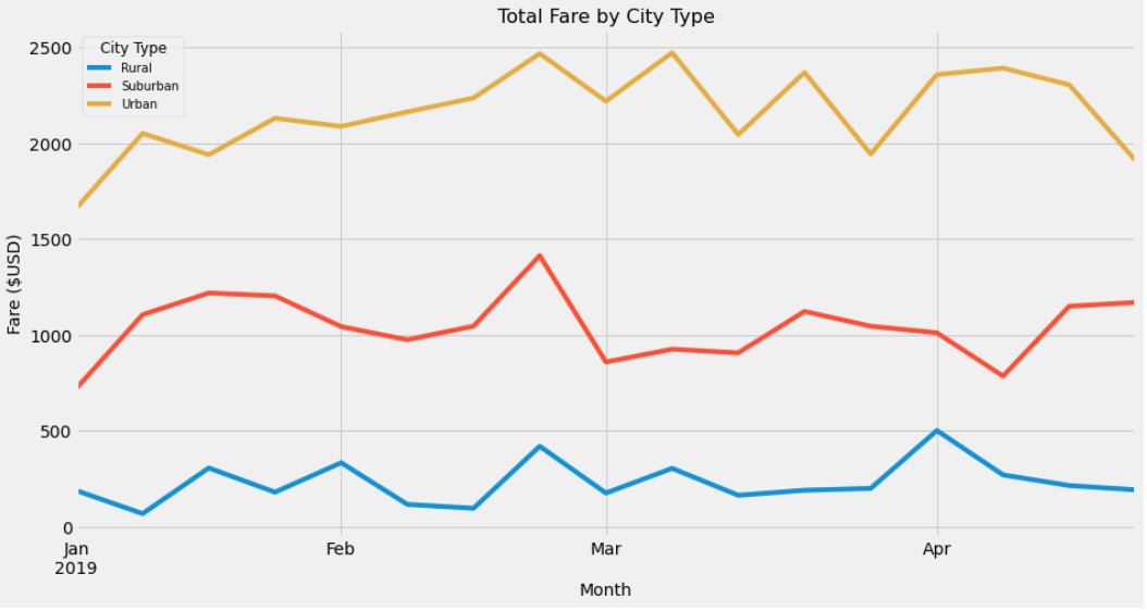 Github Natasharrosariopyber Analysis Rideshare App Data Analysis Using Pandas Jupyter