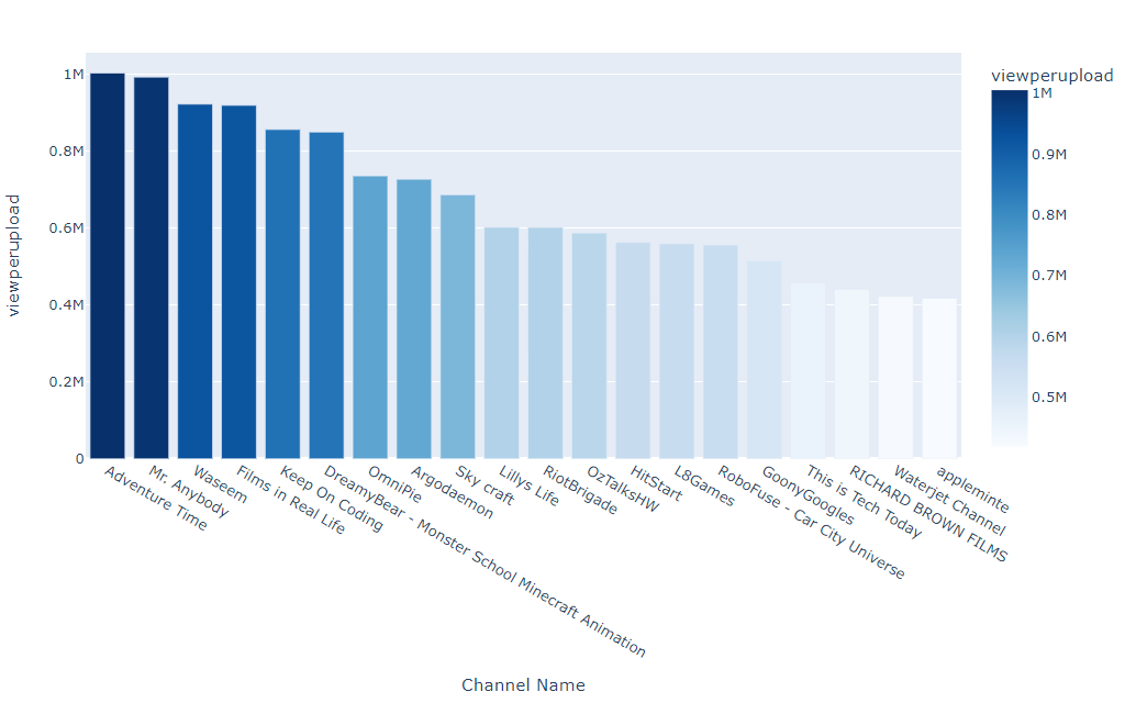 GitHub - Leo-hs-lee/youtube_analytics: Youtube Channel Monitoring ...