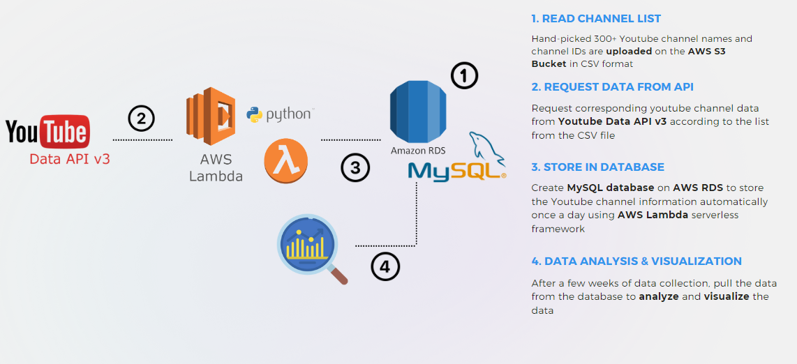GitHub - Leo-hs-lee/youtube_analytics: Youtube Channel Monitoring & Analytics