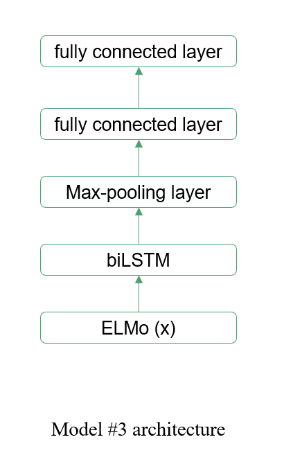 GitHub - railiavaliullina/Sentiment-Analysis