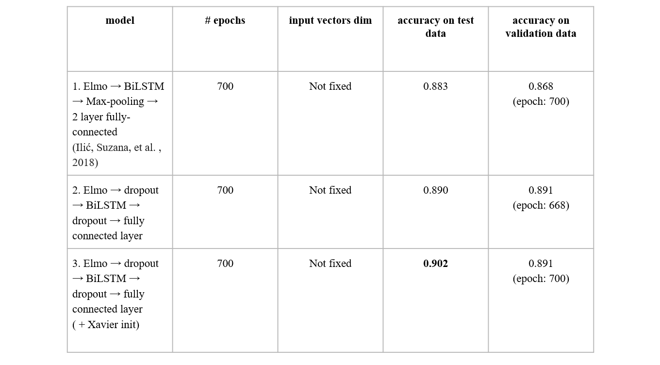 GitHub - railiavaliullina/Sentiment-Analysis