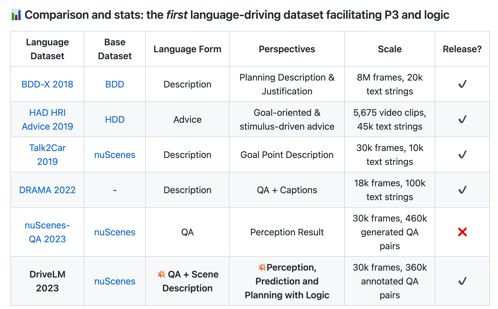 Inquiry about Full or Extended Dataset Release Timeline · Issue #2 · OpenDriveLab/DriveLM · GitHub