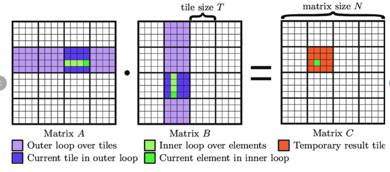 Could you provide a more complex example like a GEMM with AMX ? · Issue #2 · intel/AMX-TMUL-Code ...