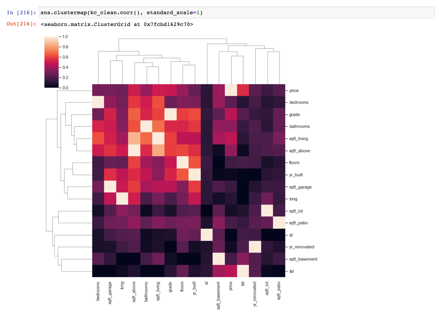 GitHub - slowings/phase2-project: real estate analysis