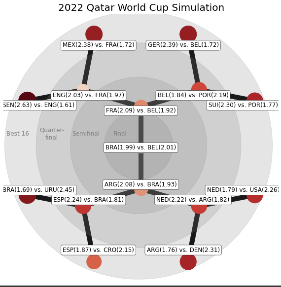 GitHub - jfloww/2022WorldCupWinner: working process of predicting the ...