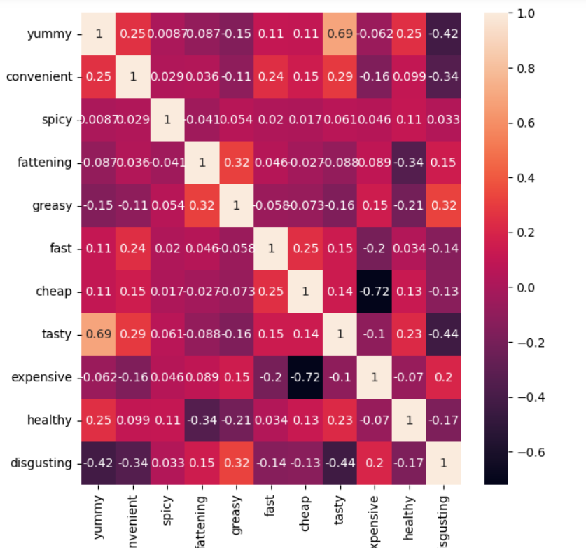 GitHub - LichuGhosh/mcdonalds_Market_Segment_Analysis