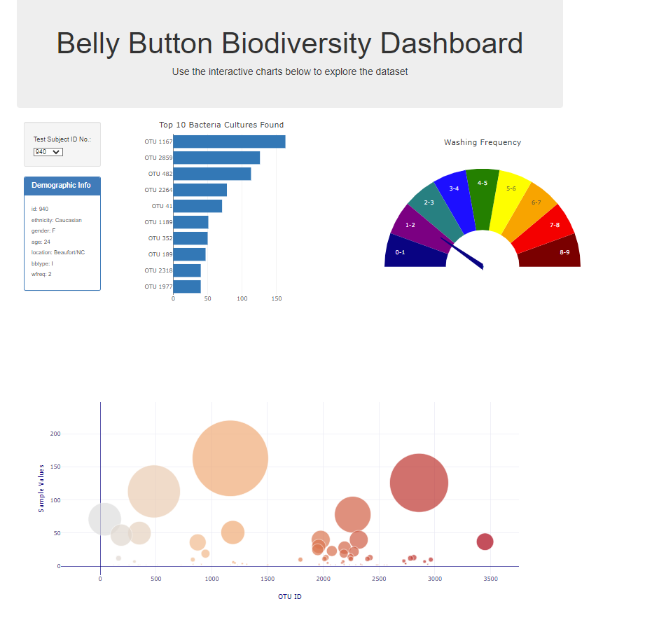 GitHub - MeganBlazevic/belly-button-challenge