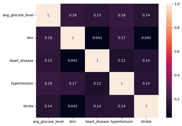 GitHub - mattapallisravya/Stroke_Predictor