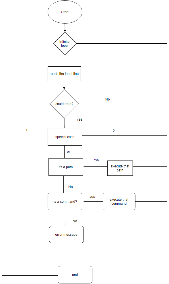 GitHub - m4uricioo/holbertonschool-simple_shell: Team Proyect Simple Shell