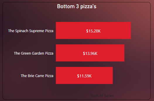 GitHub - apekshaekhande/PowerBI--Restaurant_Sales_Report-