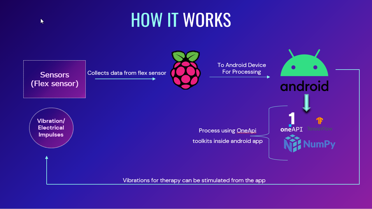 GitHub - anvin-shaiju/IntelOneApi-Hackathon: Intel OneApi Hackathon- Team "DEBUG THUGS"-Smart ...