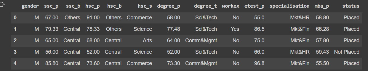 GitHub - 22009011/Implementation-of-Logistic-Regression-Model-to-Predict-the-Placement-Status-of ...
