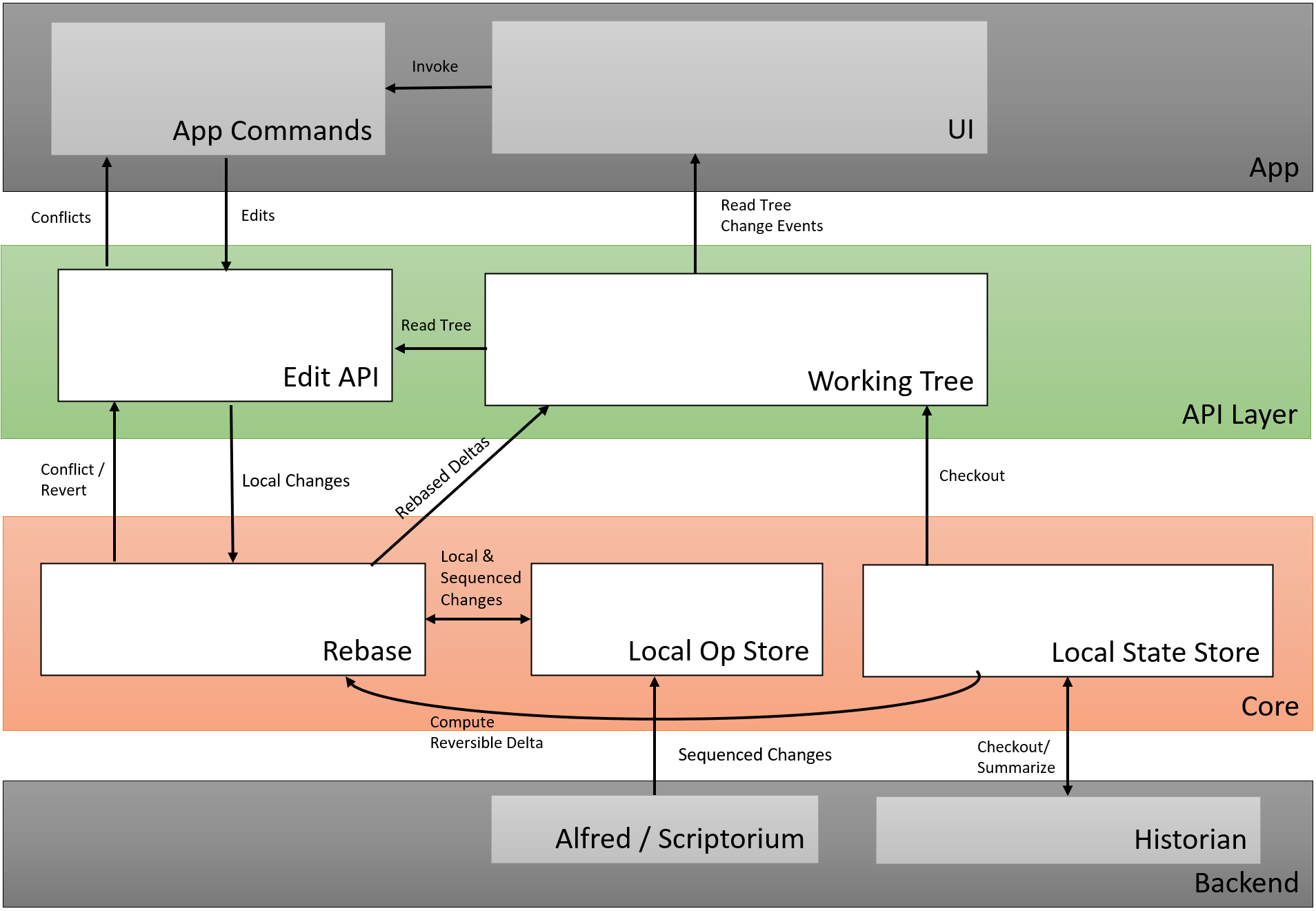SharedTree: Design Rationale · Issue #9151 · microsoft/FluidFramework · GitHub
