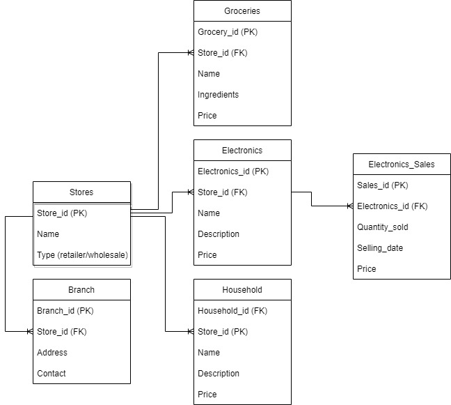 GitHub - dhruvi0102/Retail-Database