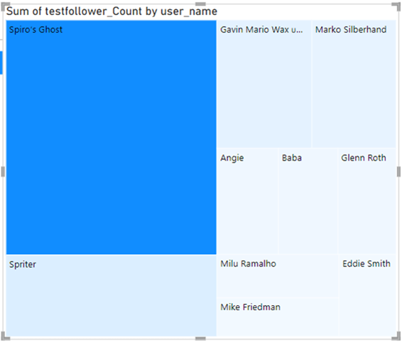 GitHub - avanikala21/Twitter-data-analysis: Built a data pipeline in Azure Data Factory which ...