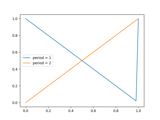 Terpolate Does Not Check For Periodicity · Issue 18699 · Numpy