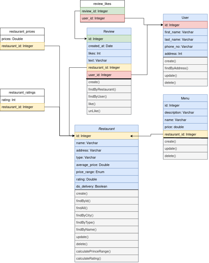 GitHub - EDitiZ/restorant: A demo back-end app for finding restaurants.