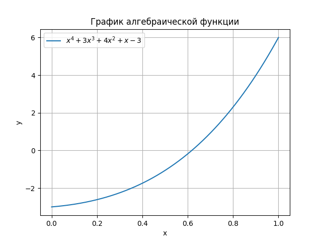 GitHub - NikishinAndrey/Pole_secant_method: Solution of algebraic and transcendental equations ...