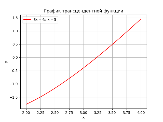 GitHub - NikishinAndrey/Pole_secant_method: Solution of algebraic and transcendental equations ...