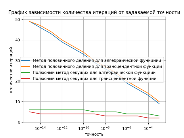 GitHub - NikishinAndrey/Pole_secant_method: Solution of algebraic and transcendental equations ...