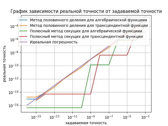 GitHub - NikishinAndrey/Pole_secant_method: Solution of algebraic and transcendental equations ...