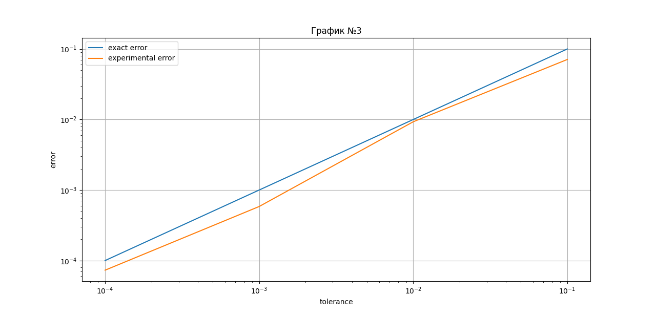 GitHub - NikishinAndrey/Method_Hoyne: Solution of the Cauchy problem for a homogeneous first ...