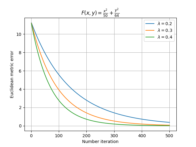 GitHub - NikishinAndrey/gradient-method: gradient method animation