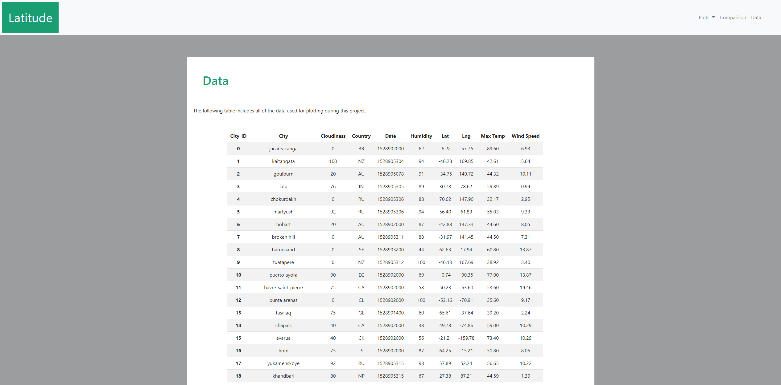 GitHub - KYbarra4/web-design-challenge: Web Design Challenge
