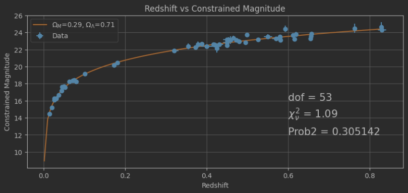 GitHub - MikePerHour/Approximating-Cosmological-Parameters: Using a non-linear least squares ...