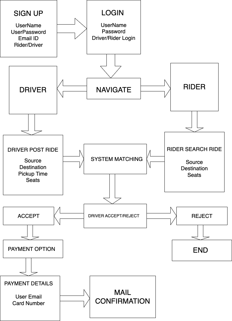 GitHub - nihil27011996/Carpool-Application