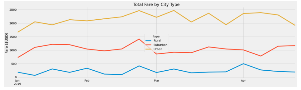Github Kdfields Pyber Analysis Analyze And Visualize Ride Sharing Data Using Python Pandas