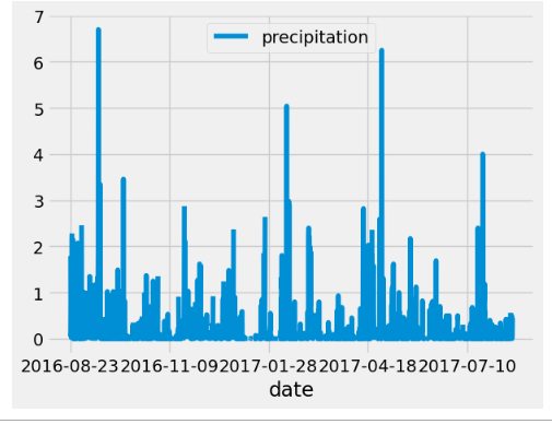 GitHub - kdfields/surfs_up: Used SQLite, SQLAlchemy, and Flask to analyze weather data for a ...