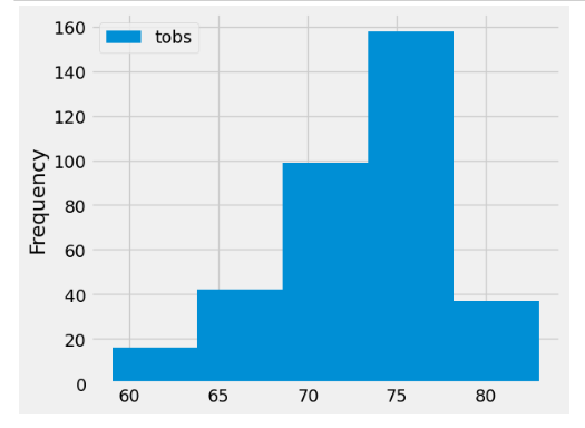 Github Kdfieldssurfsup Used Sqlite Sqlalchemy And Flask To Analyze Weather Data For A 8924
